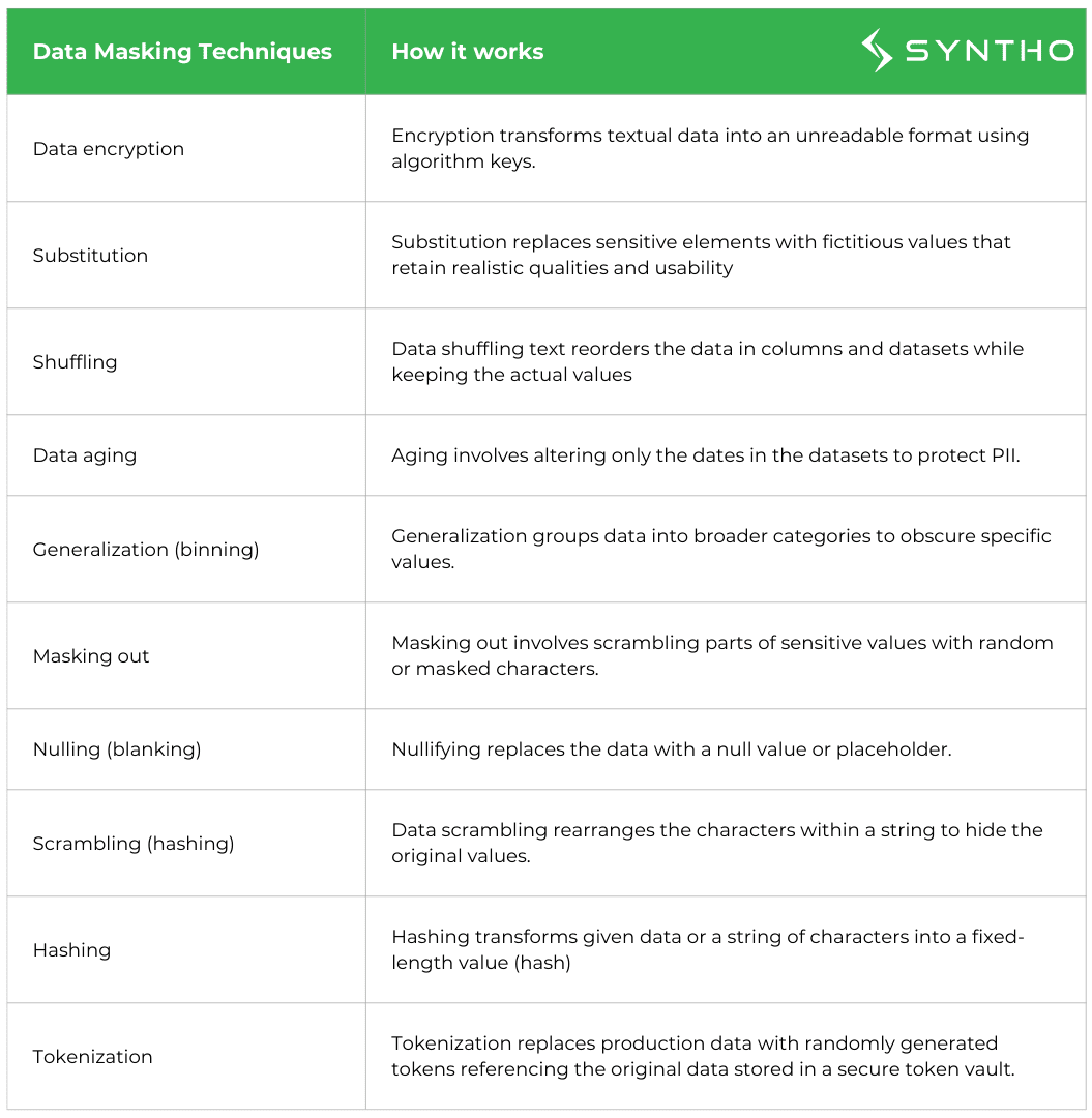 What is Data Masking? | Best Practices and Techniques | Syntho What is Data Masking? | Best Practices and Techniques | Syntho
